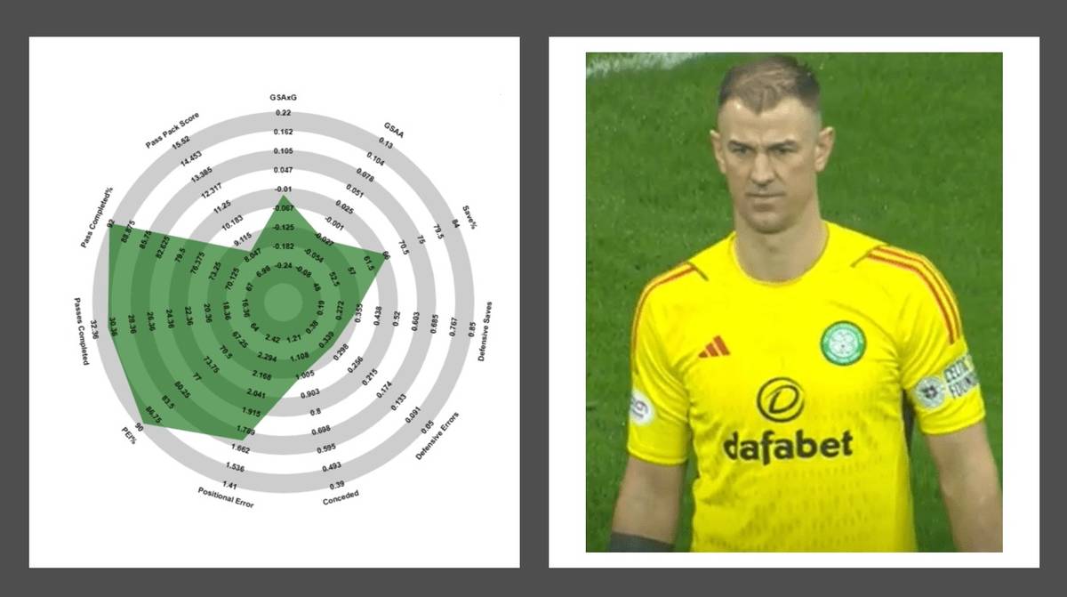 Joe Hart - Celtic By Numbers - 23 Mar 2024