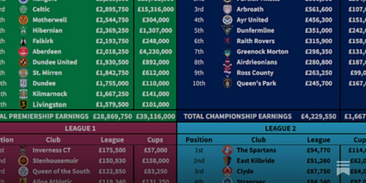 SPFL Prize Money earned 2025/26 – so far - Scotland's Coefficient - 11 Feb